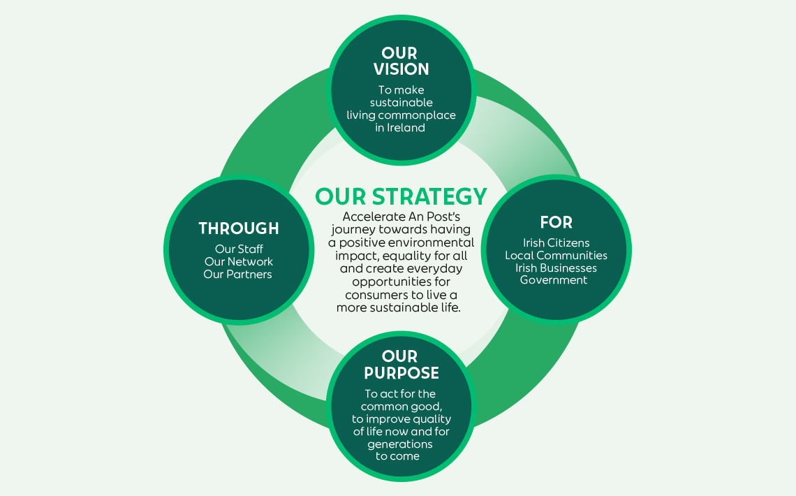 Our strategy & purpose